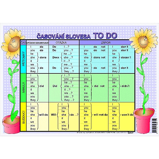 Časování slovesa TO DO+TO BE - karta s učivem (A4) | ANSA